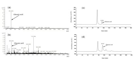 Mass Spectrometric Analysis Of Glucaric Acid A Sample Of Glucaric