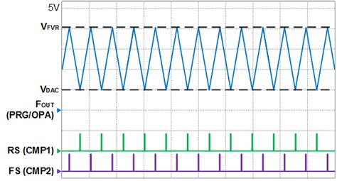 Utilizing The Programmable Ramp Generator On 8bit Picmcus With Mplab Technical Articles