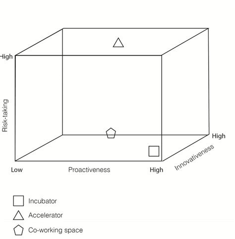 Eo Dimensionality Of Entrepreneurial Spaces Download Scientific Diagram