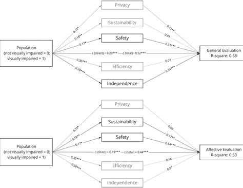 Figure 3 From Comparing Autonomous Vehicle Acceptance Of German