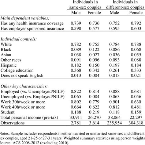 Health Insurance Coverage Among Individuals With And Without A History