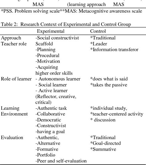 table 2 from the effects of social constructivist approach on the