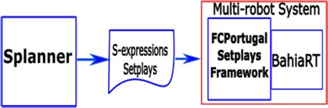 Splanner Generates A S Expression File Containing A Setplay To Be
