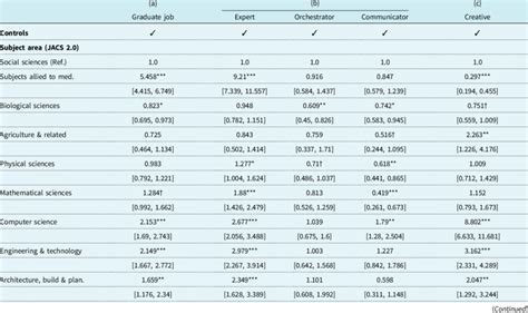 Propensity To Have A Graduatecreative Job Binary Logistic Regression Download Scientific