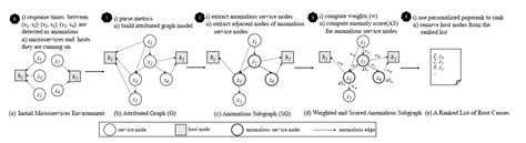NOMS MicroRCA Root Cause Localization of Performance Issues in Microservices FireKnight的站点