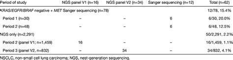 Detection Of Met Exon 14 Skipping Mutations On Genomic Dna Depending Of
