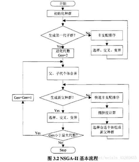 Nsgaii（带精英策略的非支配排序的遗传算法） 代码天地