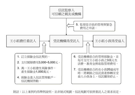 保險金信託之規劃方式與架構