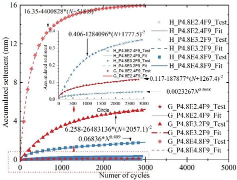 Accumulated Settlement Cycle Curves At Various Cyclic Loading Download Scientific Diagram