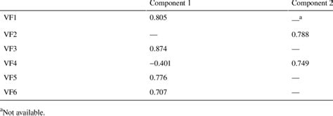 Rotated Component Matrix Visual Feedback Vf Download Scientific