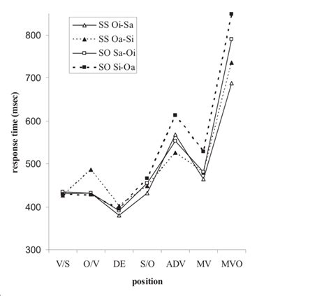 Mean Reading Times Per Word Position In Experiment 3 Download Scientific Diagram