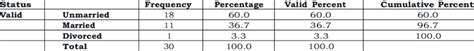 Sample Frequency Distribution Based On Marital Status Download