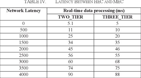 table iv from analyzing the effect of edge computing on real time data