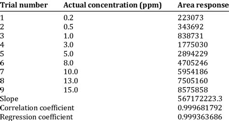 Linearity Parameters Download Table