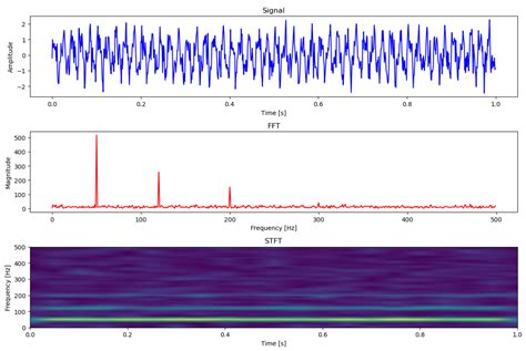 Deep Learning And Dynamic Time Warping Based Approaches For The