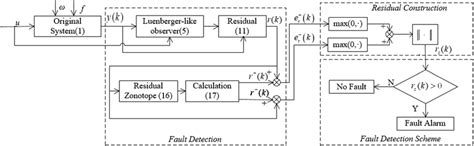 Residual Construction And Fd Based On The Zonotopes Download