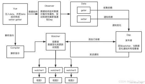 vue响应式原理实现总结（数据劫持object defineproperty proxy 发布订阅者设计模式） vue2 如何基于object