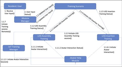 Communication Diagram Developed During The Design Phase Of The Vse