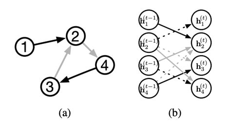 what is a graph neural network gnn built in