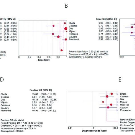 Forest Plots Of A Sensitivity B Specificity C Negative