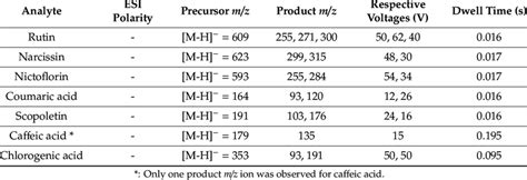 LC ESI MS MS Monitoring Conditions Download Scientific Diagram