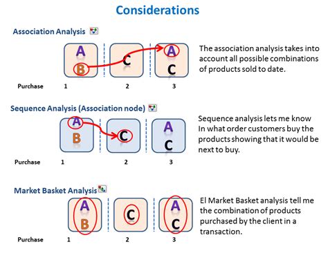 Solved Association Analysis And Market Basket Analysis Sas Support Communities