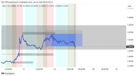 FX IDC EURUSD Chart Image By SMC TPTA TradingView