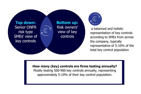 Key Factors For Effective Control Testing Amid Regulatory Shifts