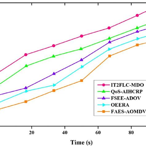 Performance Evaluation Using Msr Download Scientific Diagram