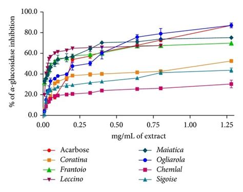 Concentration Dependent Inhibition Of A α Glucosidase And B