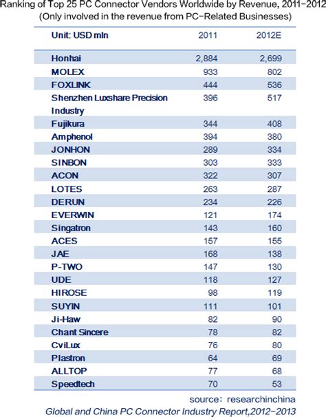 Global And China PC Connector Industry Report ResearchInChina