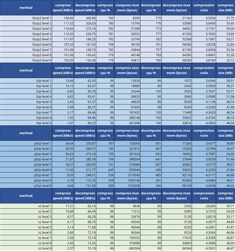 Sysadmin Round 4 Compression Comparison Benchmarks Zstd Vs Brotli