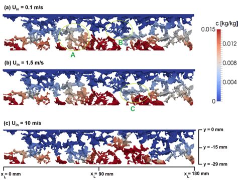 Scalar Distribution In Pa At Different Wind Speeds U In When Scalar Download Scientific