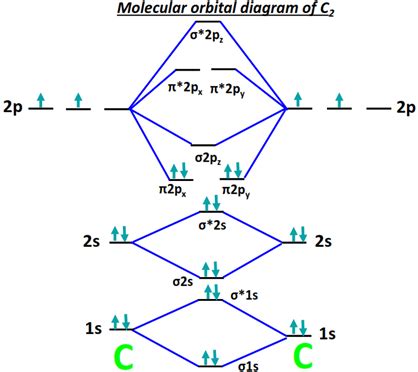 Molecular Orbital Diagram MO For C2 C2 C2 C22 C22 And Bond Order