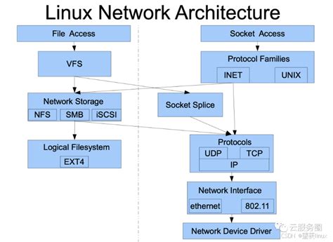 Linux内核网络性能问题的追踪（工具篇）ftrace 时延 协议栈转发 Csdn博客