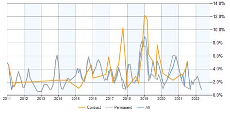 Restful Contracts In Liverpool Co Occurring Skills And Contractor Rates