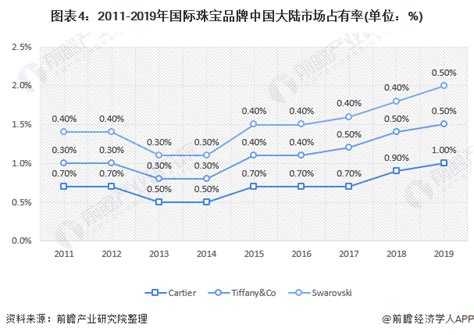 2020年全球及中国珠宝首饰行业市场现状及竞争格局分析 国内以周大福为榜首 行业研究报告 前瞻网