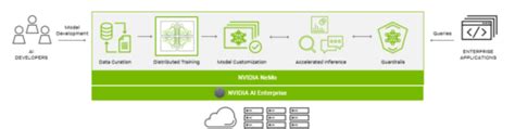 Streamline Generative Ai Development With Nvidia Nemo On Gpu