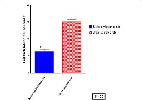 Effect Of Bilateral Septal Lesions And Sham Operated Rats On Tail Flick
