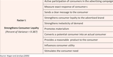 Showing Constituting Attributes Of Factor I Download Scientific Diagram