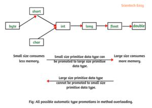 Automatic Type Promotion In Java Method Overloading Scientech Easy
