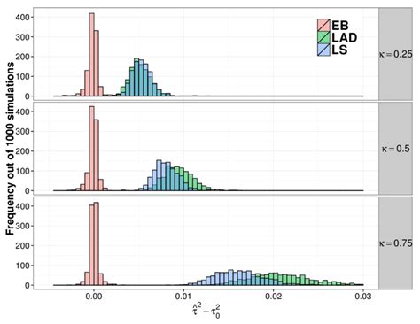 Comparison Of Empirical Bayes Estimator And M Estimators Of τ 2 Eβ 2