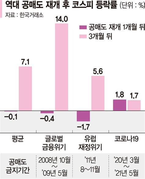 공매도 때렸다 되레 손실 70가 주가 올랐다 공매도 재개 한달