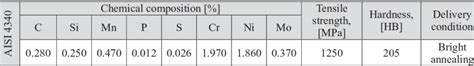 Aisi 4340 Steel Material Properties Download Scientific Diagram
