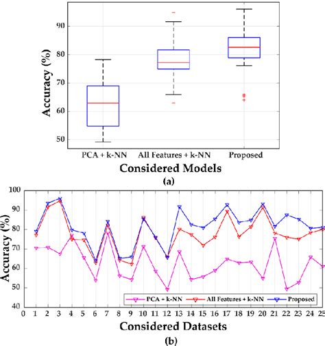 A Classification Performance Accuracy Comparisons By Boxplot B Download Scientific Diagram