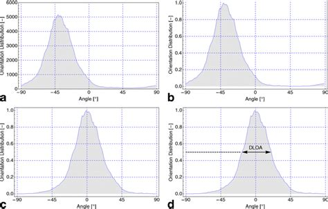 Orientation Distribution A The Orientation Distribution Directly