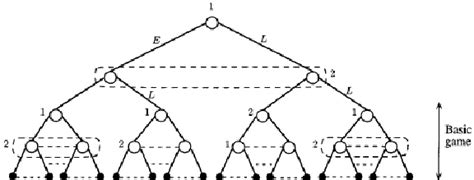 The Extensive Form Of The Game With Observable Delay Hamilton And