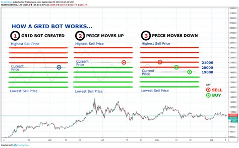 Building Your Own Grid Trading Strategy And Trading Bot In Forex Market