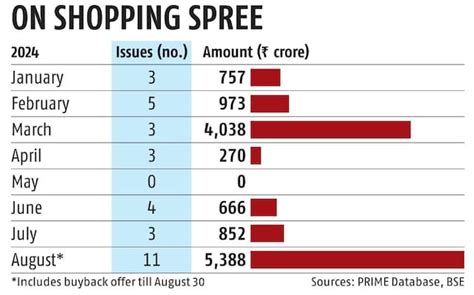 11 Companies Buyback Rs 5388 Crore Shares In August Highest In 14