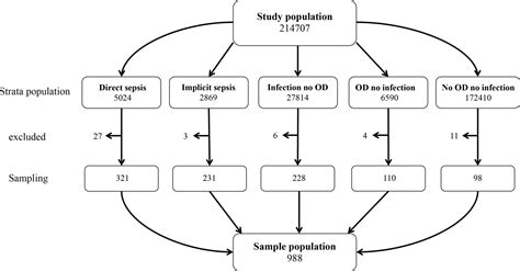 Use Of Healthcare Before And After Sepsis In Sweden A Casecontrol